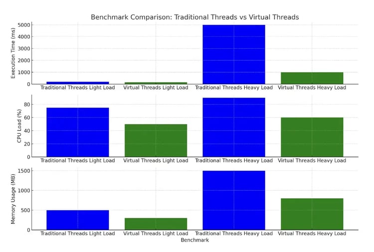 Benchmarking Java Virtual Threads: A Comprehensive Analysis